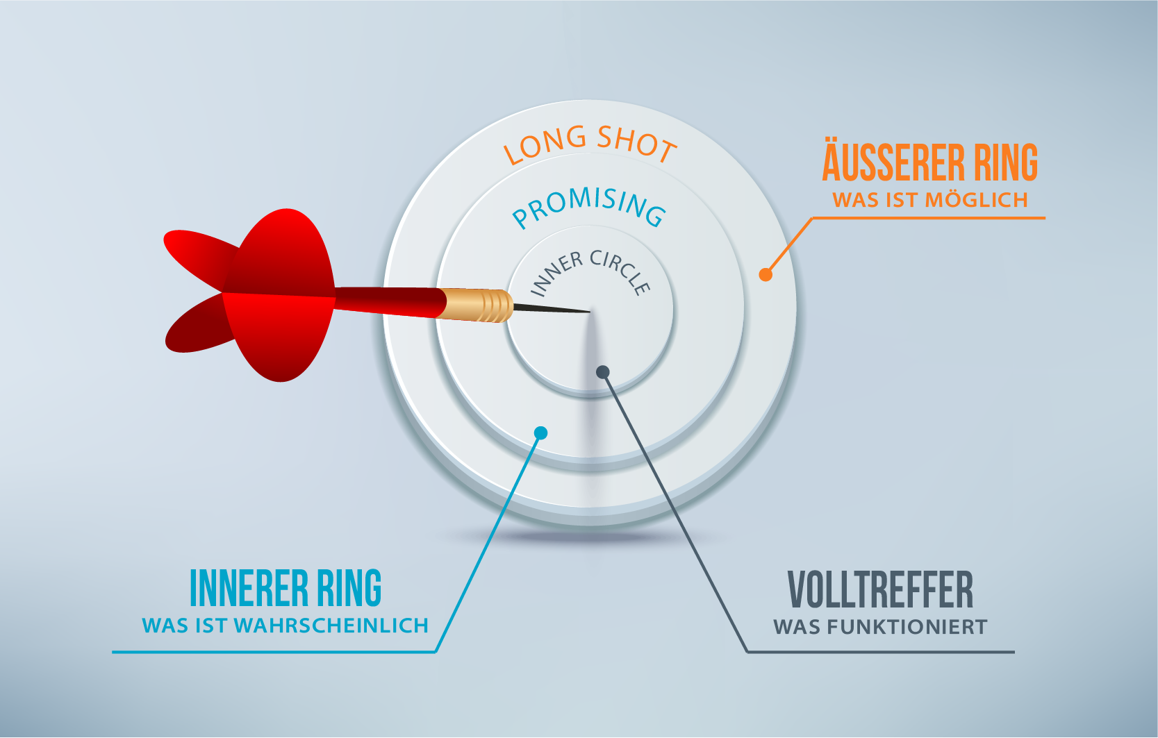 Das Bullseye Framework: Ein Leitfaden zur Optimierung von ...
